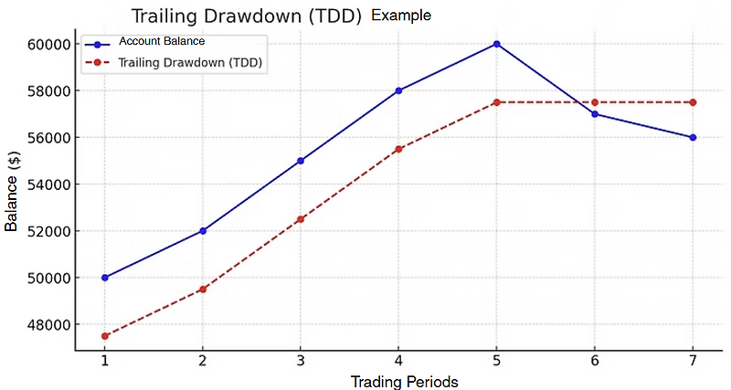 Understanding TDD (Trailing Drawdown) in Trading: A Comprehensive Guide