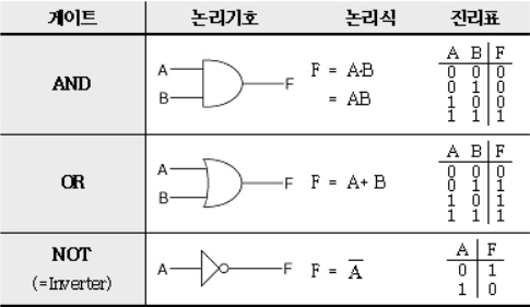 📘 기본 논리 게이트 (Primitive Logic Gates) : AND, OR, NOT