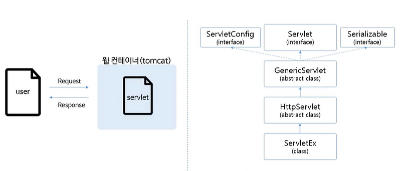 Servlet request, response