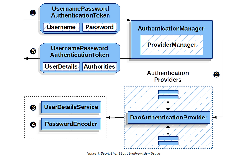 [Spring Security] DaoAuthenticationProvider