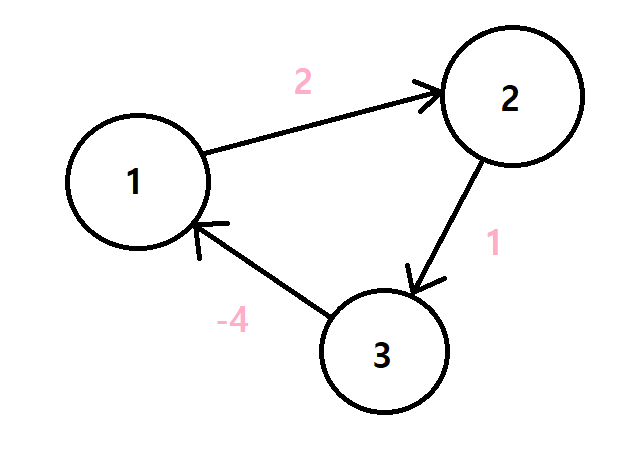 Boj 1865 웜홀 :: 개발공부기록