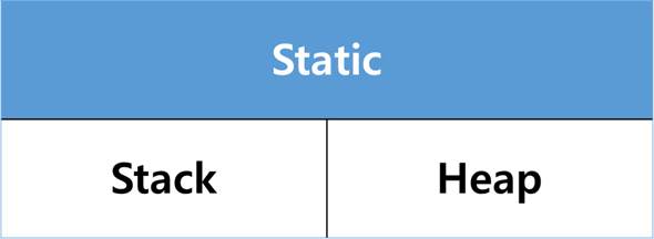 자바(Java)와 메모리(Static, Stack, Heap)에 대한 정리