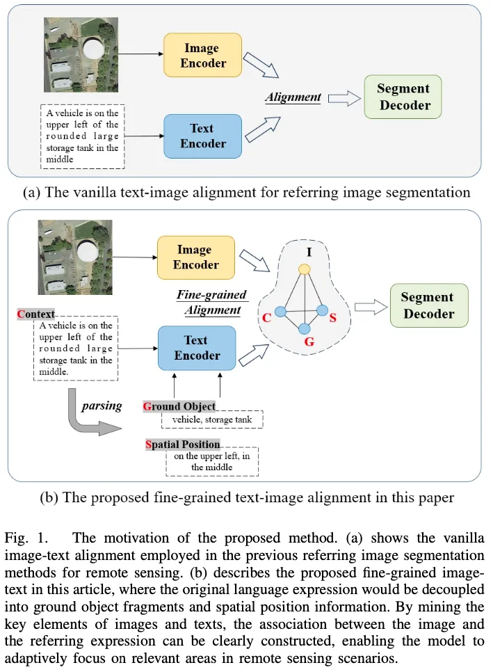 MisoYuri's Deck :: Exploring Fine-Grained Image-Text Alignment for Referring Remote Sensing ...