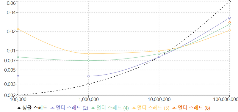Single Thread VS Multi Thread — 뒷골목 개발자