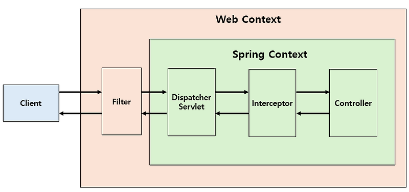 [Spring Boot] 6. Interceptor
