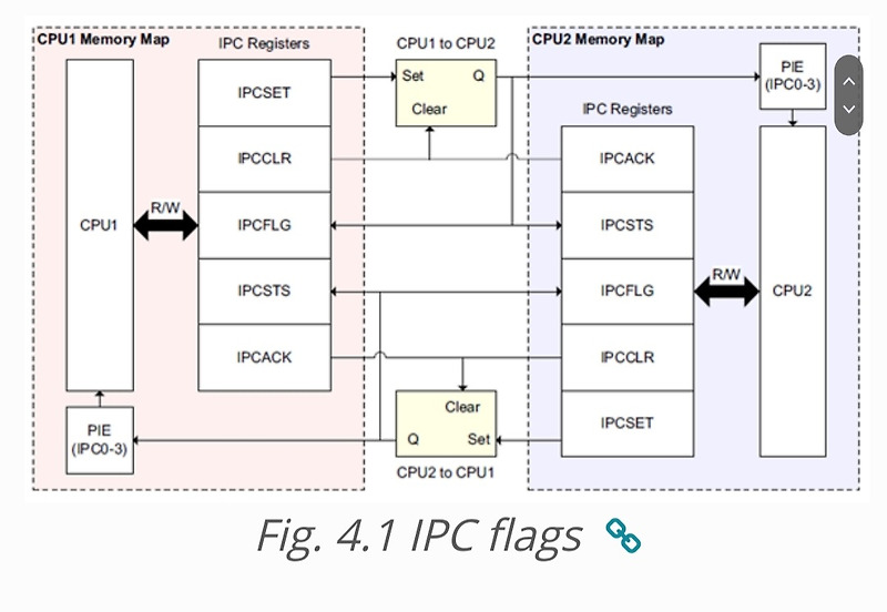 C2000 multicore 개요2 IPC