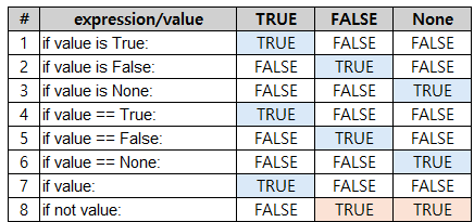 [Python] is/==/not - True/False/None