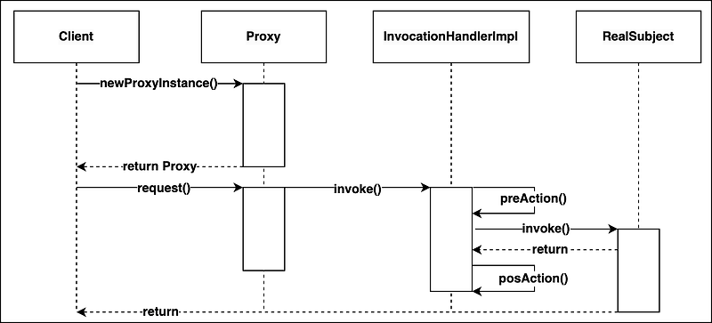 Spring Jdk Dynamic Proxy로 Entitymanager 생명주기 자동 관리 원리 구현