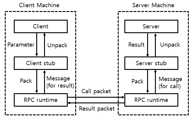 gRPC (Google Remote Procedure Call) — DevLog