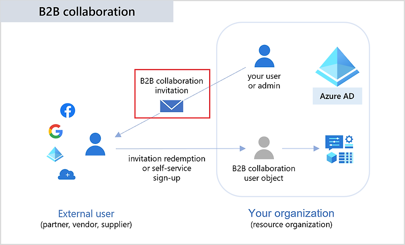M365 B2B Self Study. (2) B2B collaboration overview :: 페푸리의 Office ...
