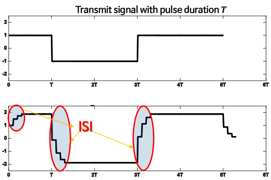 디지털 통신에서 OFDM까지:Subcarrier spacing Δf = 15kHz의 의미