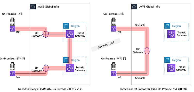 AWS Direct Connect SiteLink