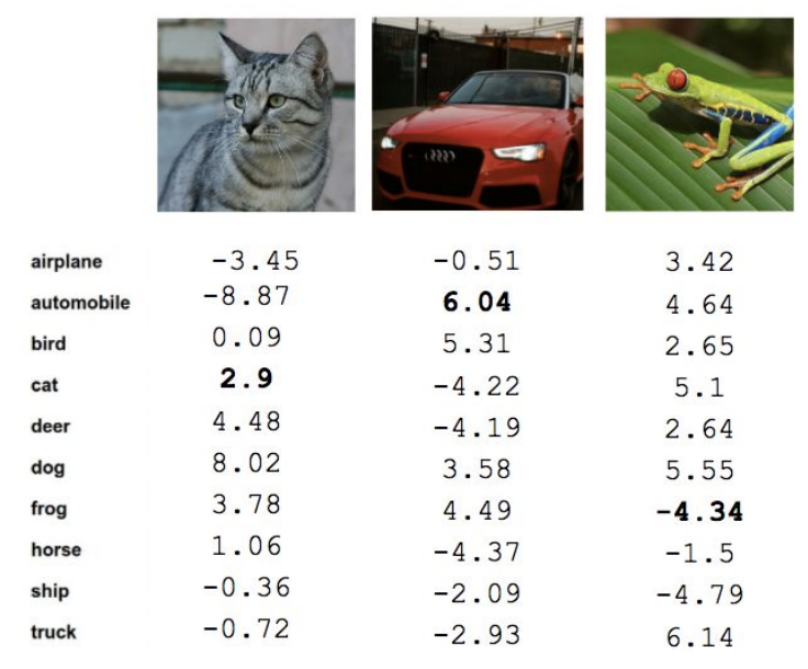 [Machine Learning] CS231N #3 Loss Functions and Optimization