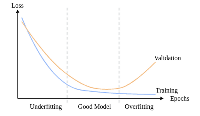 [Kaggle Study] 4. Overfitting, Underfitting, Variance and Bias