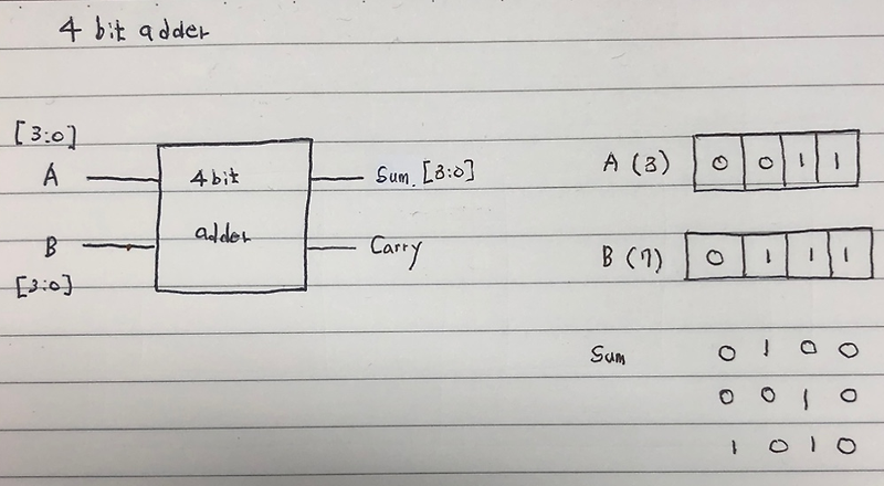 Verilog RTL 설계(7월 15일 - 1, 오전 내용 복습)