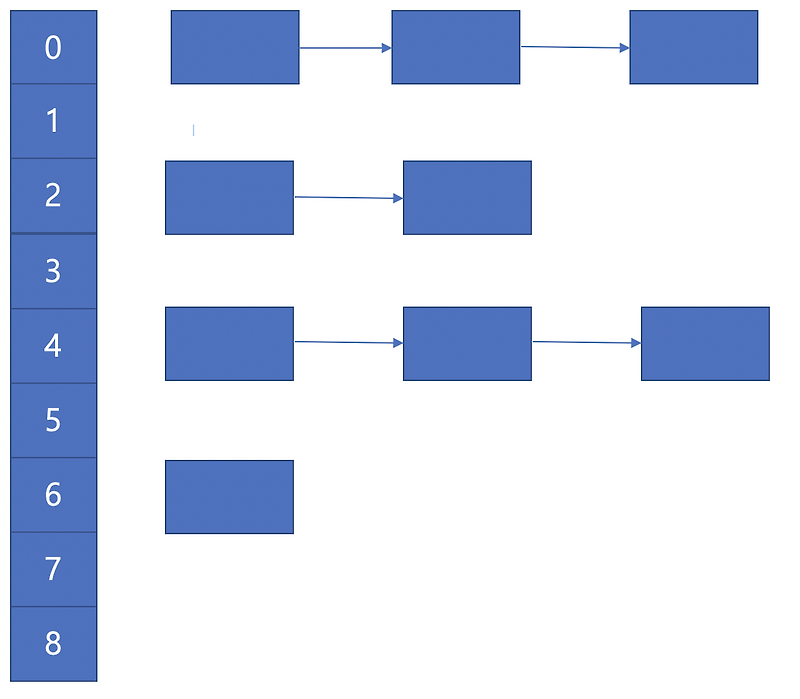 [javascript] Hash table , 해시테이블 (3)