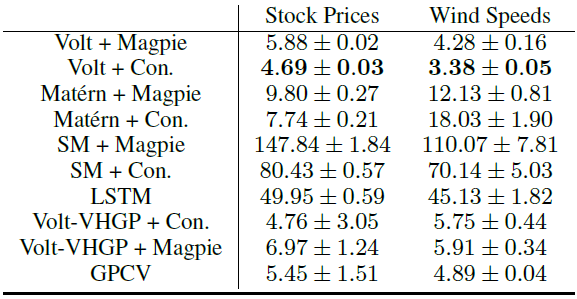 Volatility Based Kernels and Moving Average Means for Accurate ...