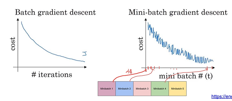 Lab_04-2: Loading Data(mini batch)