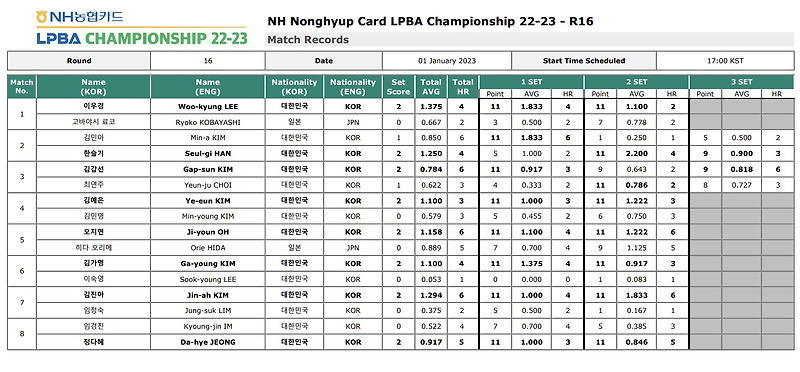 NH농협카드 LPBA 챔피언십 22-23 8강 대진표 16강 경기결과 - 김진아 김가영