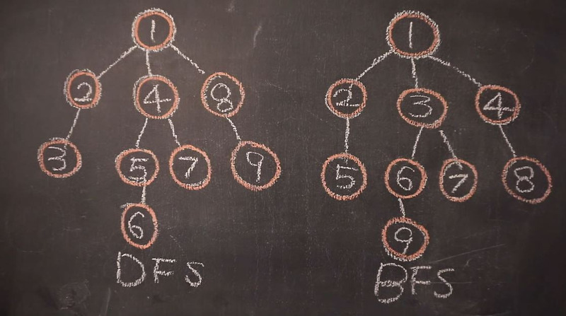 깊이우선탐색(DFS)과 너비우선탐색(BFS) :: 미정