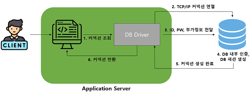 [Spring DB-1] Connection Pool과 DataSource :: Nam's Study Note