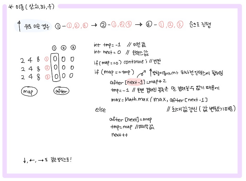 [BOJ] 12100번 : 2048(Easy) (JAVA)