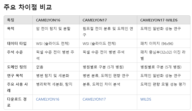 Camelyon 17 Wilds Dataset 다운로드