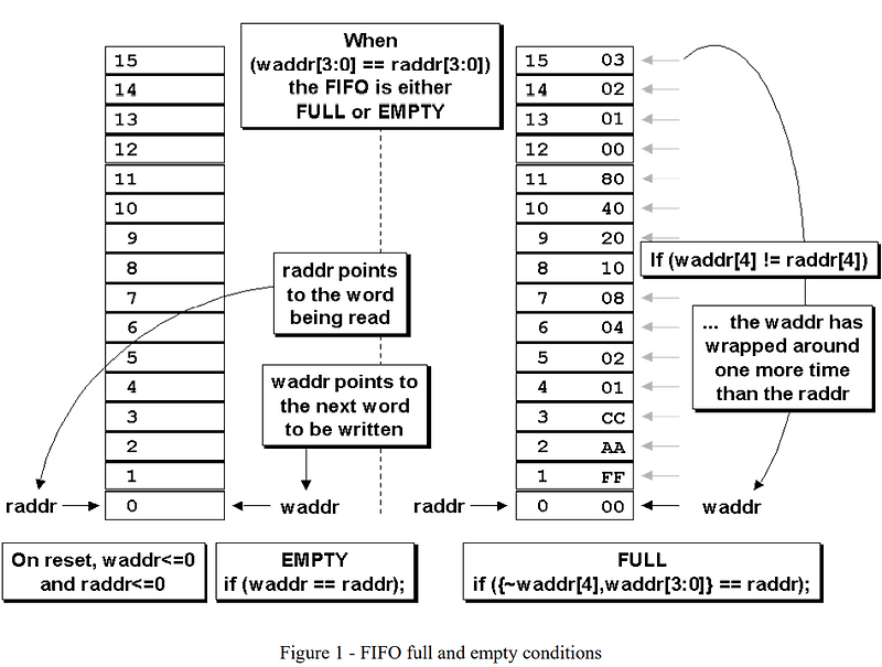 [CDC] 07. Asynchronous FIFO(1)