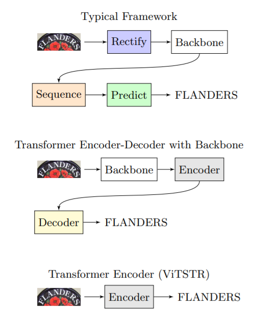 [OCR] ViT-STR: Vision Transformer for Fast and Efficient SceneText Recognition