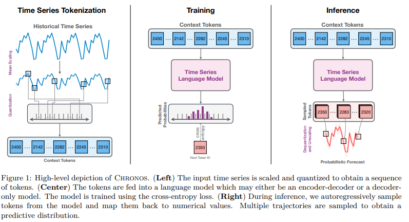 [Chronos] Learning the Language of Time Series :: 밤에 쓰는 편지