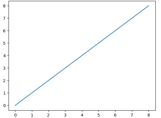 [Python] Matplotlib 그래프, 차트 (plot(), scatter(), bar(), hist()) 데이터 시각화