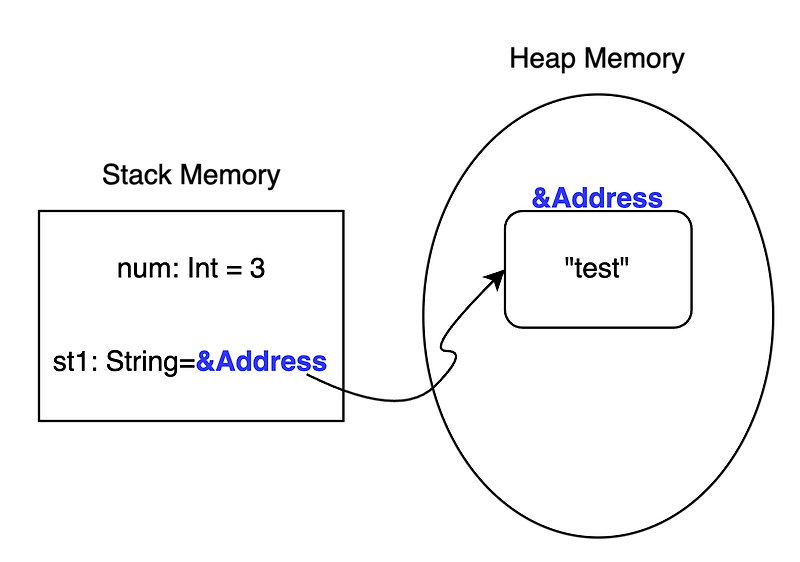 [Kotlin] StringBuilder (String 메모리 저장 방식과 StringBuffer를 곁들인..)