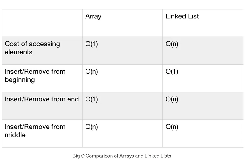 Redis의 자료구조 (List, Sorted Set)
