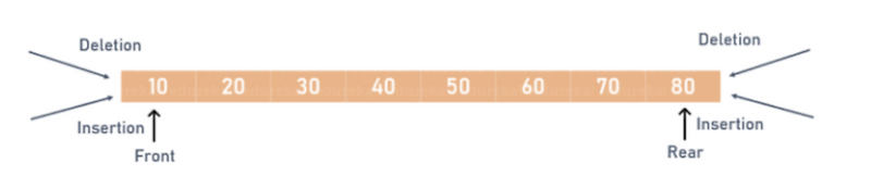 [Java 파헤쳐보기] ArrayDeque와 LinkedList — 동구름