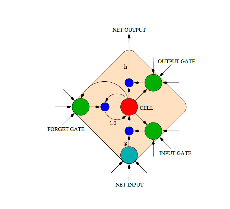 [NLP] RNN - LSTM, GRU