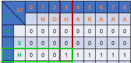 HackerRank_Medium_Common Child && 스택의 비밀 — Just do
