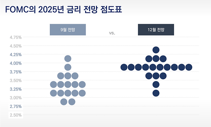 FRB FED FOMC 점도표 2024. 12. 리포트 vs. 9. 리포트