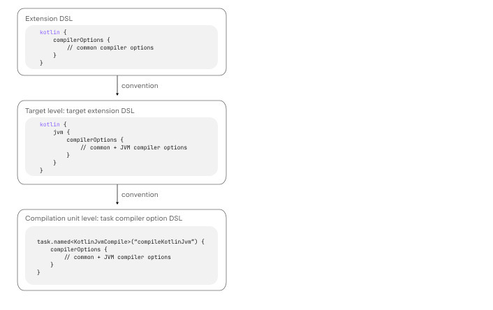 [Kotlin 번역] What's new in Kotlin 2.1.0-RC