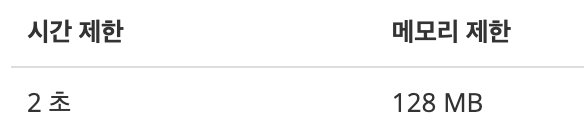 [BaekJoon] 1931 회의실 배정 - Python 풀이 — 꾸준한 성장일기