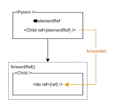 [React] forwardRef란?