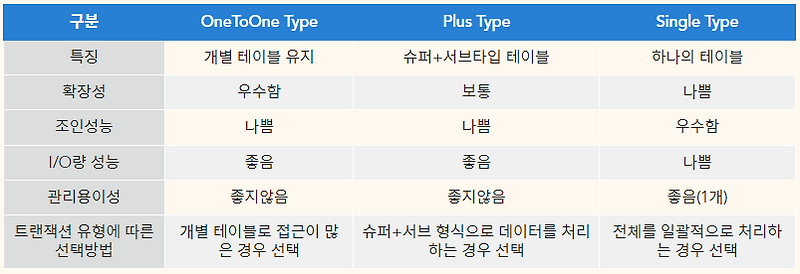 SQLD 39회 기출 문제 풀이