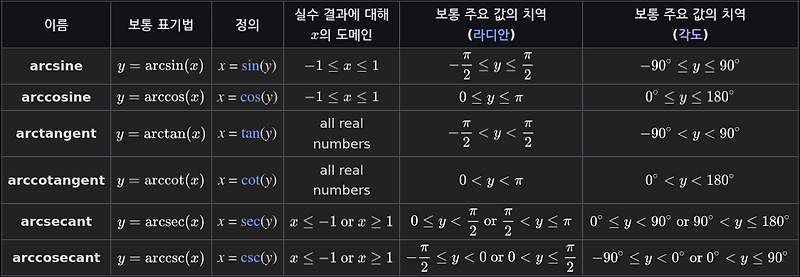 (번역) Inverse trigonometric functions