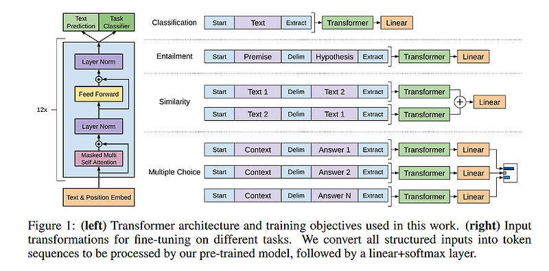 [nlp study] GPT1 : Improving Language Understanding by Generative Pre-Training