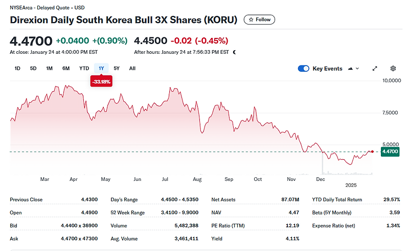 Direxion Daily South Korea Bull 3X Shares (KORU) 차트매매 매도 전략