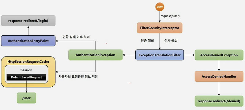 ExceptionTranslationFilter,RequestCacheAwareFilter