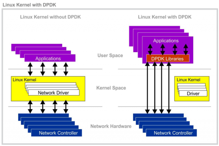 DPDK (Data Plane Development Kit)에 대한 큰 그림 파악하기