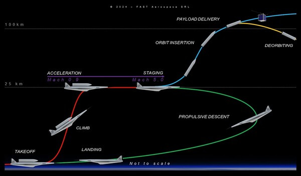 Italian startup FAST Aerospace accelerates development of innovative ...