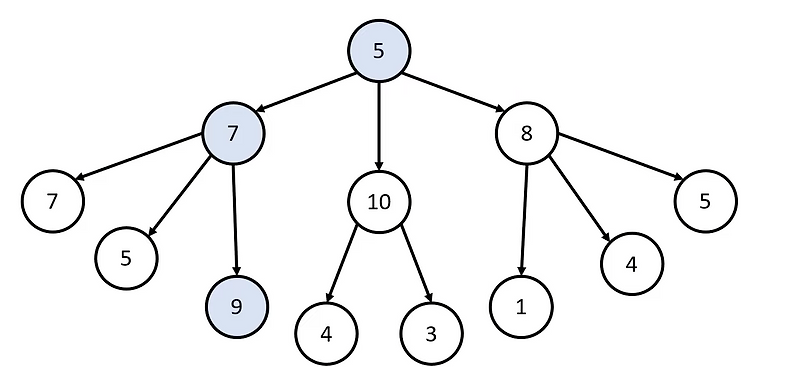 [알고리즘] 그리디 & 구현 / Python 파이썬 — sillon coding