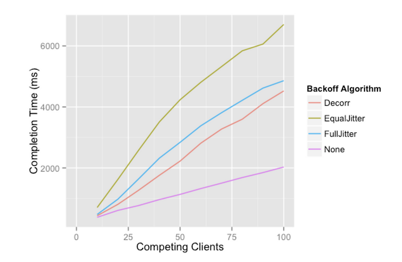 [기타] Retry 전략에 대해서(Exponential Backoff, Jitter)