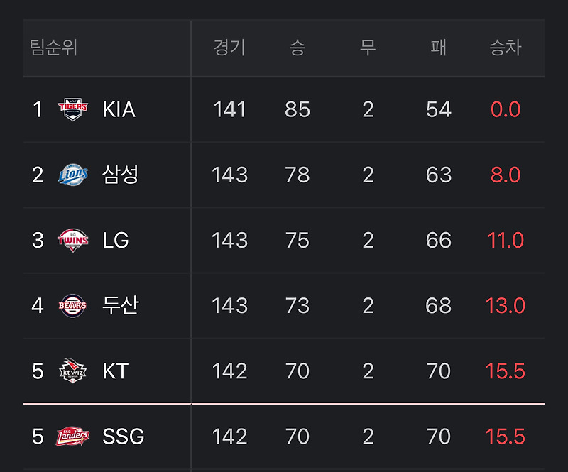 KT 가을 야구 매직넘버 2 공동 5위